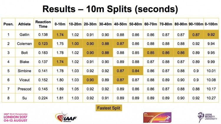Analysis: How did the London 2017 men's 100m final unfold? - AW
