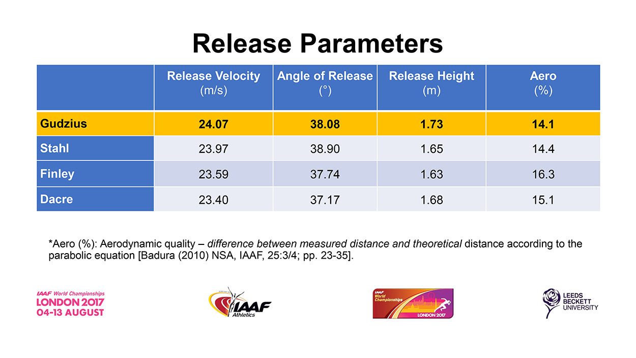 Analysis: Marginal gains and the men's discus final at London 2017 ...