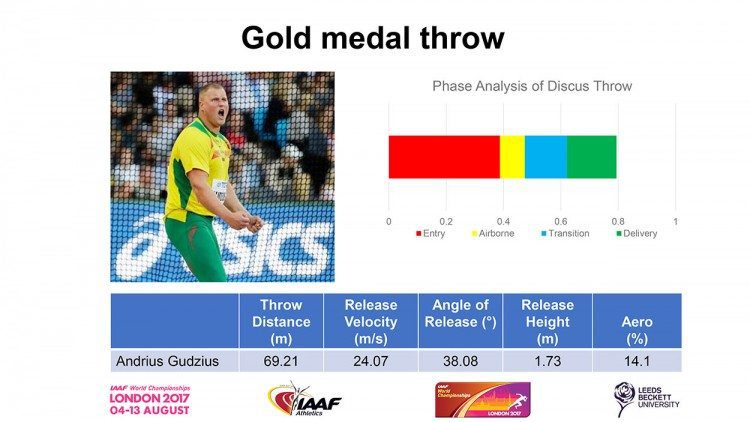 Analysis: Marginal gains and the men's discus final at London 2017 - AW